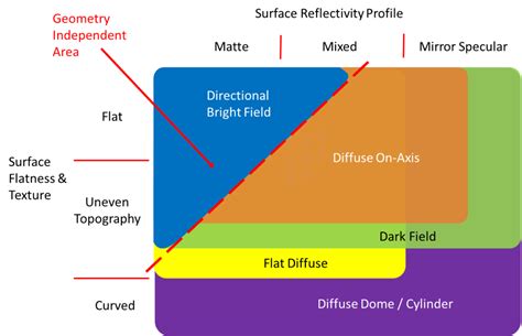 A Practical Guide To Machine Vision Lighting Advanced Illumination