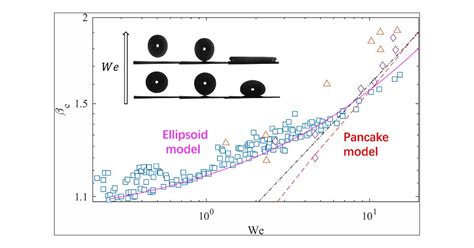 Maximum Spreading Diameter Of Bouncing Droplets At Ultralow Weber Numbers Langmuir