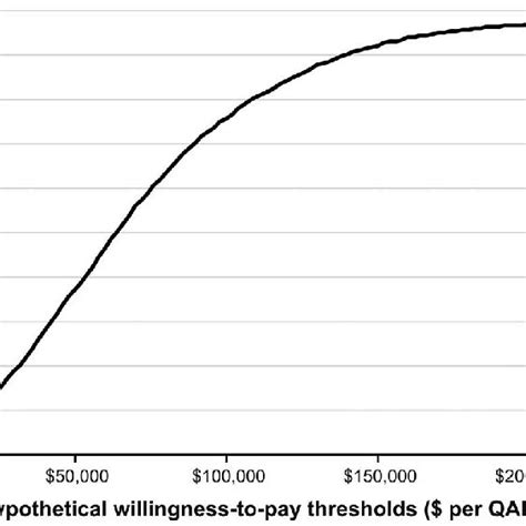 Cost Effectiveness Acceptability Curve From Psa Results For Recombinant Download Scientific