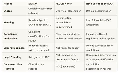 Understanding The Critical Differences Ear99 Eccn None And Not