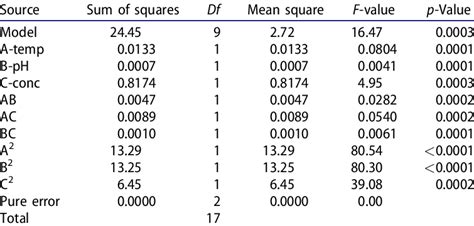 Polynomial Quadratic Regression Analysis Download Scientific Diagram