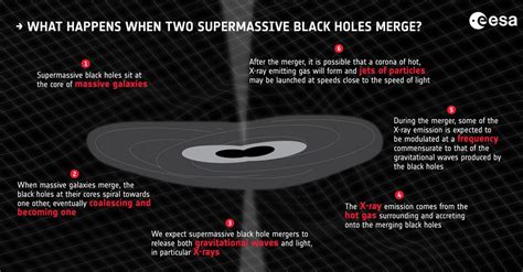 Pib Merging Of Three Supermassive Black Holes Civilsdaily