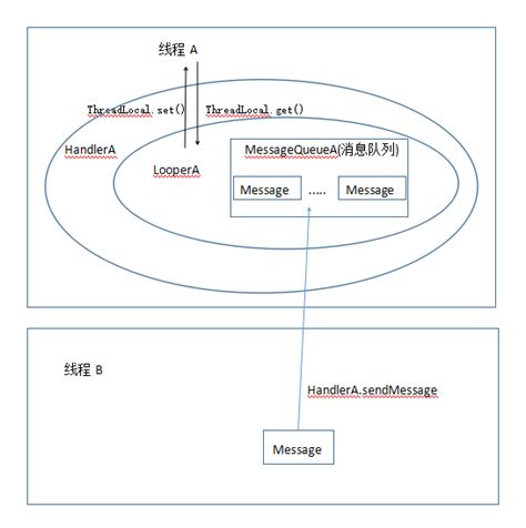 android 带你彻底理解跨线程通信之handler机制 简书