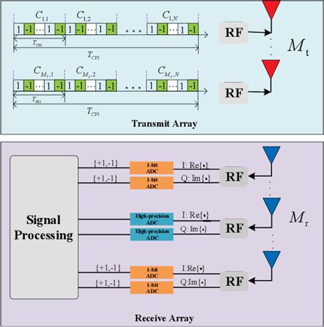 Figure From Crb Analysis For Mixed Adc Pmcw Mimo Radar Semantic Scholar