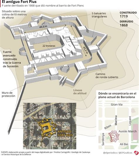 La Fortaleza Del Eixample El Fort Pienc La Barcelona De Antes