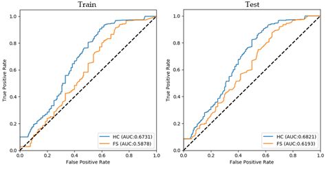 figure a3 receiver operating characteristic roc curves of the rbf