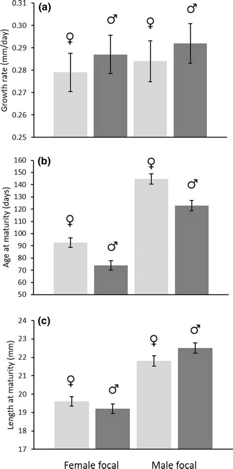 Effects Of Competitor Sex On Focal Male And Female Traits A Growth Download Scientific Diagram
