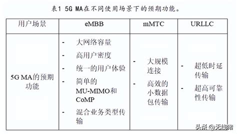 5g non orthogonal multiple access noma inews