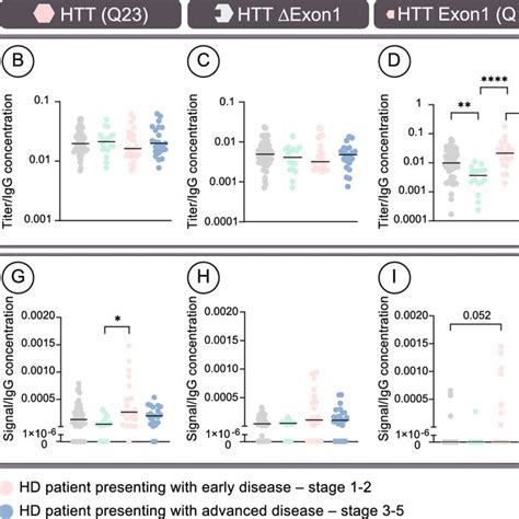 Htt And Mhtt Reactive Antibody Response Detection Of Antibodies