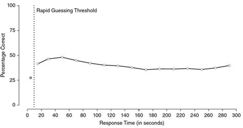 The Nature Of Rapid Guessing Behavior The Rapid Guessing Response Process