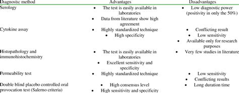 Advantages And Disadvantages Of Currently Available Diagnostic Download Table