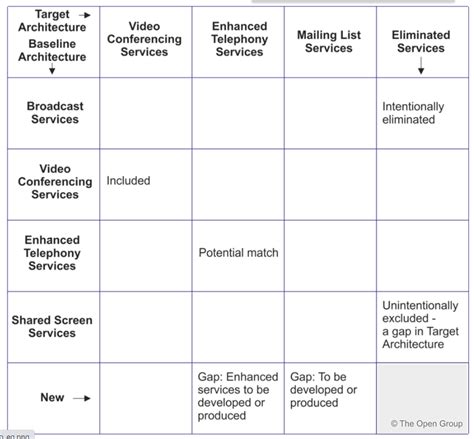 Togaf Adm Top 10 Techniques Part 8 Validating Gap Analysis Visual