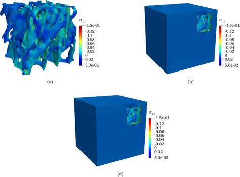 Stress Component σ Yy A Fem With H 0036 B Mixed Multiscale Download Scientific