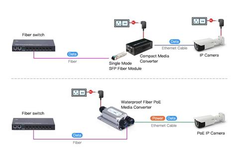 How To Install Ip Security Cameras With Fiber Switches Fastcabling
