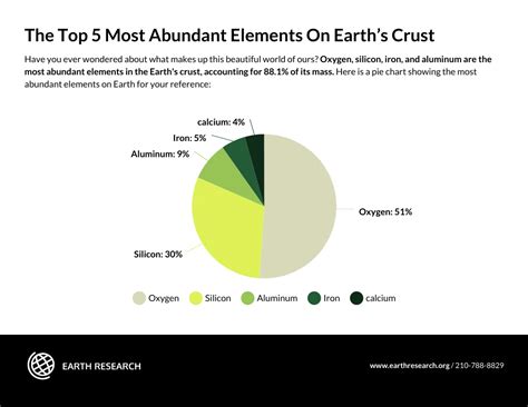 Most Abundant Elements On Earths Crust Pie Chart Template Venngage