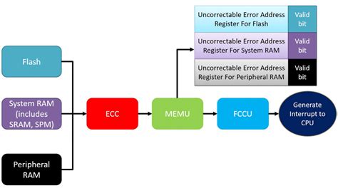 Block Diagram Of Error Handling Circuitry Download Scientific Diagram