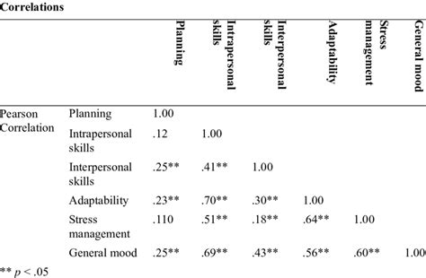 Correlation Between Metacognitive Strategy Of Planning And Ei Scales