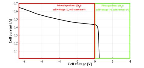 The Electrical Characteristic Of A Pv Cell Download Scientific Diagram