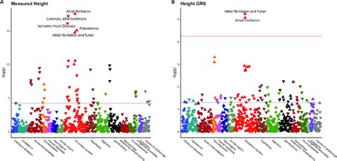 Phenome Wide Associations Of Clinical Diagnoses With Height And Height