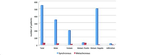 Distribution And Numbers Of Synchronous And Metachronous Metastases To Download Scientific