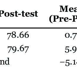 Mean Differences Of Attitude Between Intervention And Control Group