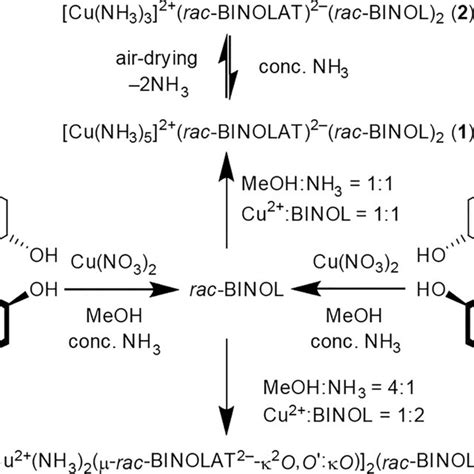 Scheme 2 Schematic Presentation Of The Crystallization Of R Binol