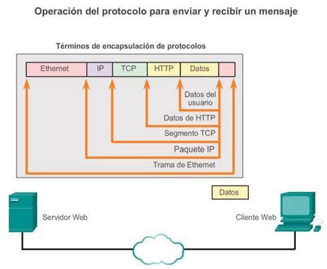 Ingeniería Systems Creación de Internet y desarrollo de TCP IP Suite de protocolos TCP IP y