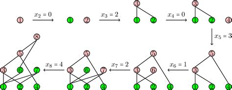 Figure 3 From Difference Ascent Sequences And Related Combinatorial Structures Semantic Scholar