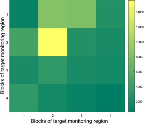 Figure 4 From Volatility Based Measurements Allocation For Distributed Data Storage In Mobile