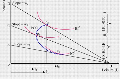 Price Consumption Curve Download Scientific Diagram