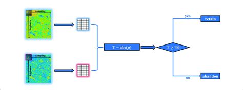 Window Sampling Method With Improved Correlation Measurement