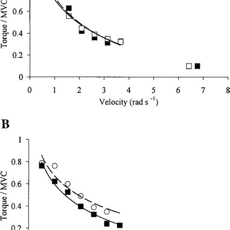 Typical Torque Angular Velocity Relationships From Isokinetic Movements