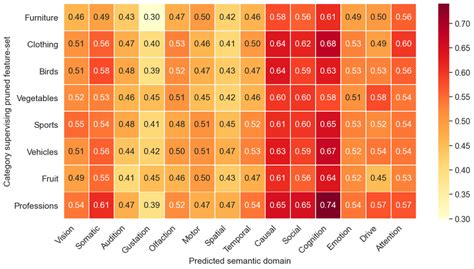 Accuracy In Predicting Human Ratings Using Pruned Features Cell Values Download Scientific