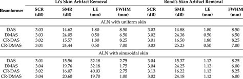 performance metrics of all the beamformers using li s and bond s skin