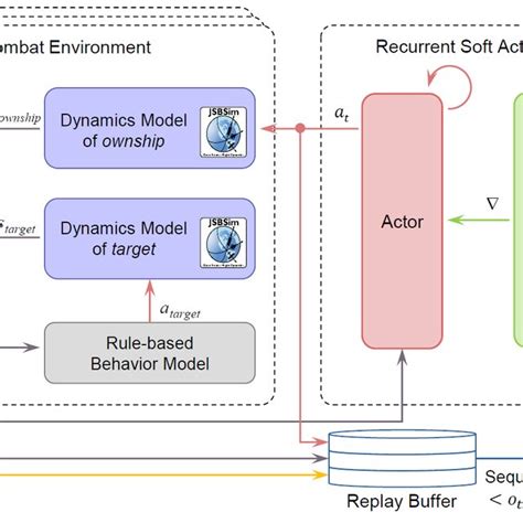 Air Combat Model Learning Framework Download Scientific Diagram