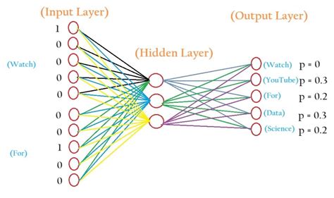 Word2vec Word Vectorization Praudyog