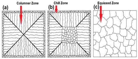 Innovation In Metal Casting Processes A Review Of Metal Matrix