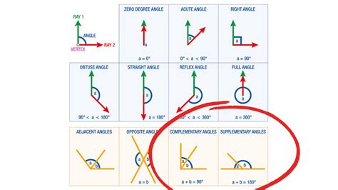 Complementary And Supplementary Angles Moomoo Math