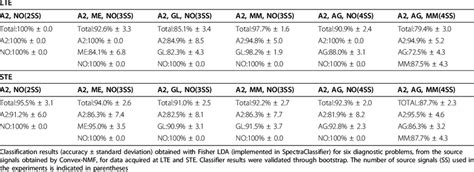 Classification Results Using Convex Nmf For Dr Prior To Classification
