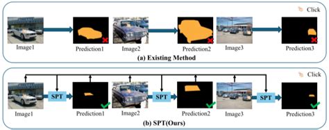 논문 리뷰 Spt Sequence Prompt Transformer For Interactive Image Segmentation