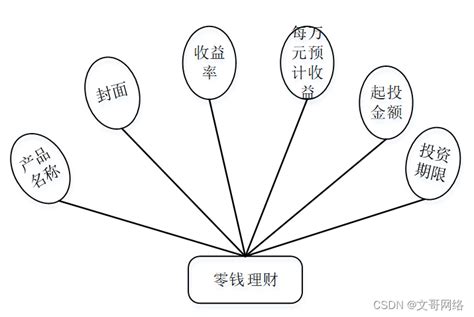 计算机毕业设计springboot基于springboot的个人理财系统ibx9h【附源码】 Csdn博客