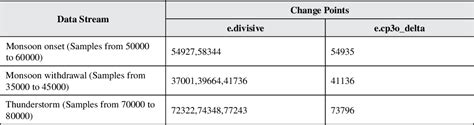 Table 1 From Concept Drift Detection In Data Stream Clustering And Its