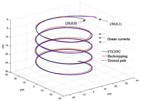Sensors Free Full Text Underactuated Auv Nonlinear Finite Time