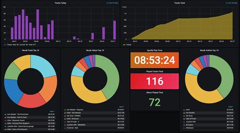 Help To Build A Spotify Statistics Dashboard In Grafana Configuration