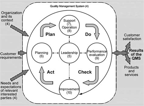 Iso 9001 Process Template