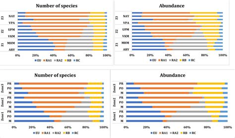 Percentage Of Flow Preference Guilds Of Fish Species For Each Zone And