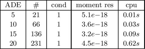 Table 2 From Computing Tchakaloﬀ Like Cubature Rules On Spline