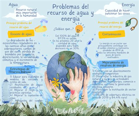 Problemas del Recurso de agua y energía Problemas del recurso de agua
