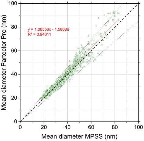 Understanding Range Bins Calculating Accurate Mean Particle Size