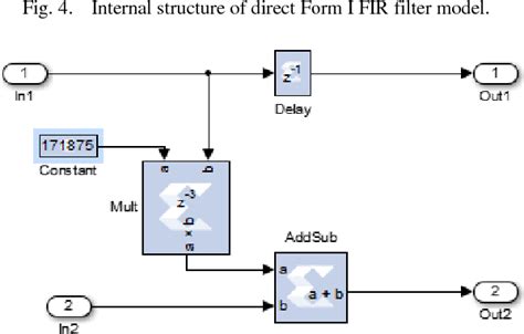 Figure From FPGA Based Synthesize Of PSO Algorithm And Its Area Performance Analysis